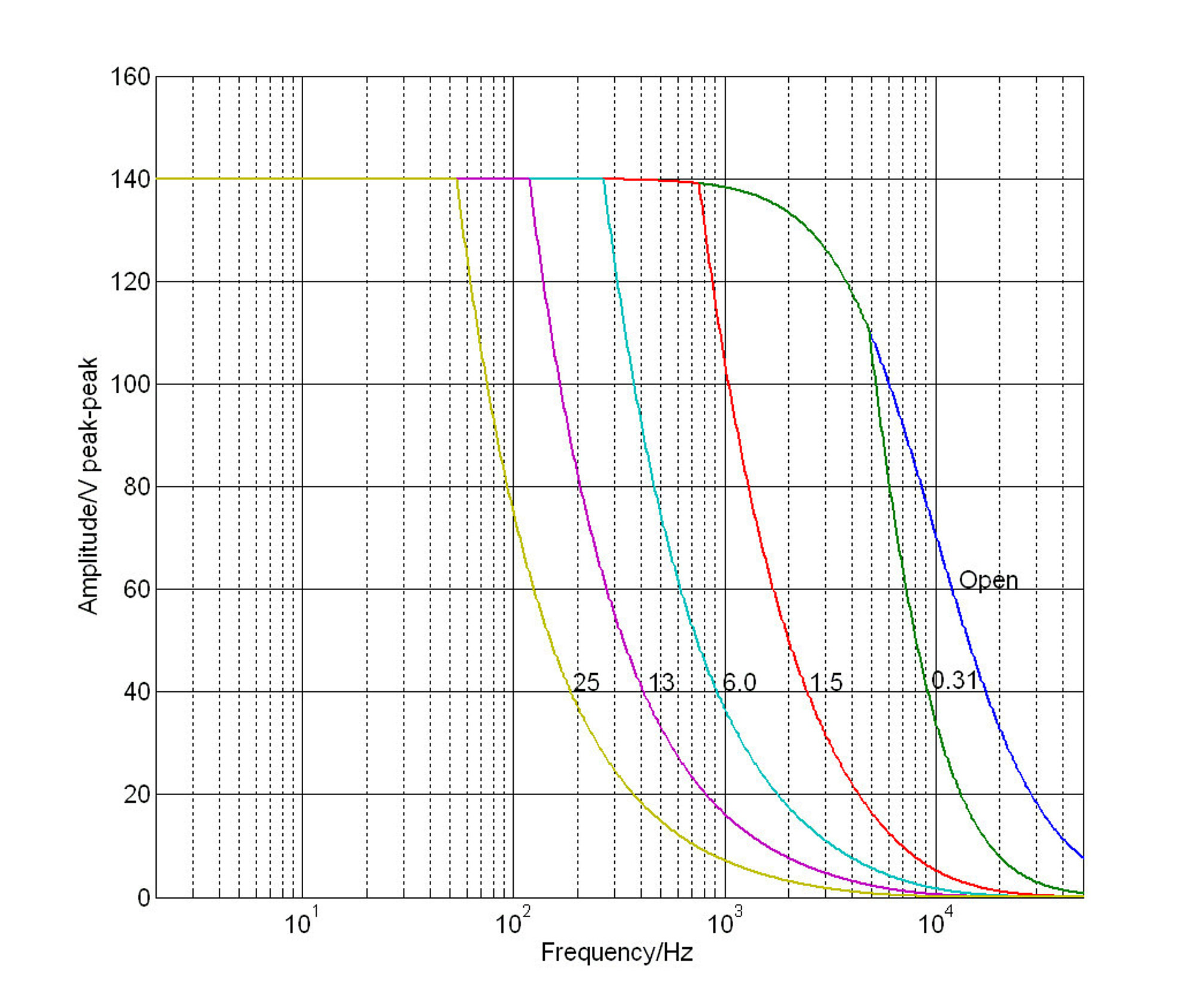 E-505 Piezo Amplifier Module