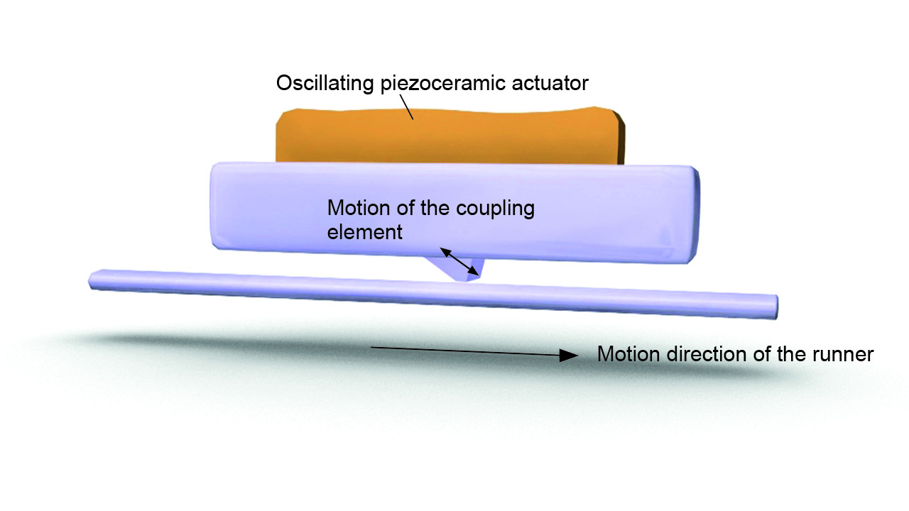 PILine® Ultrasonic Piezomotors